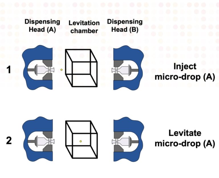 Drop Levitation & Mixing System | Polypico